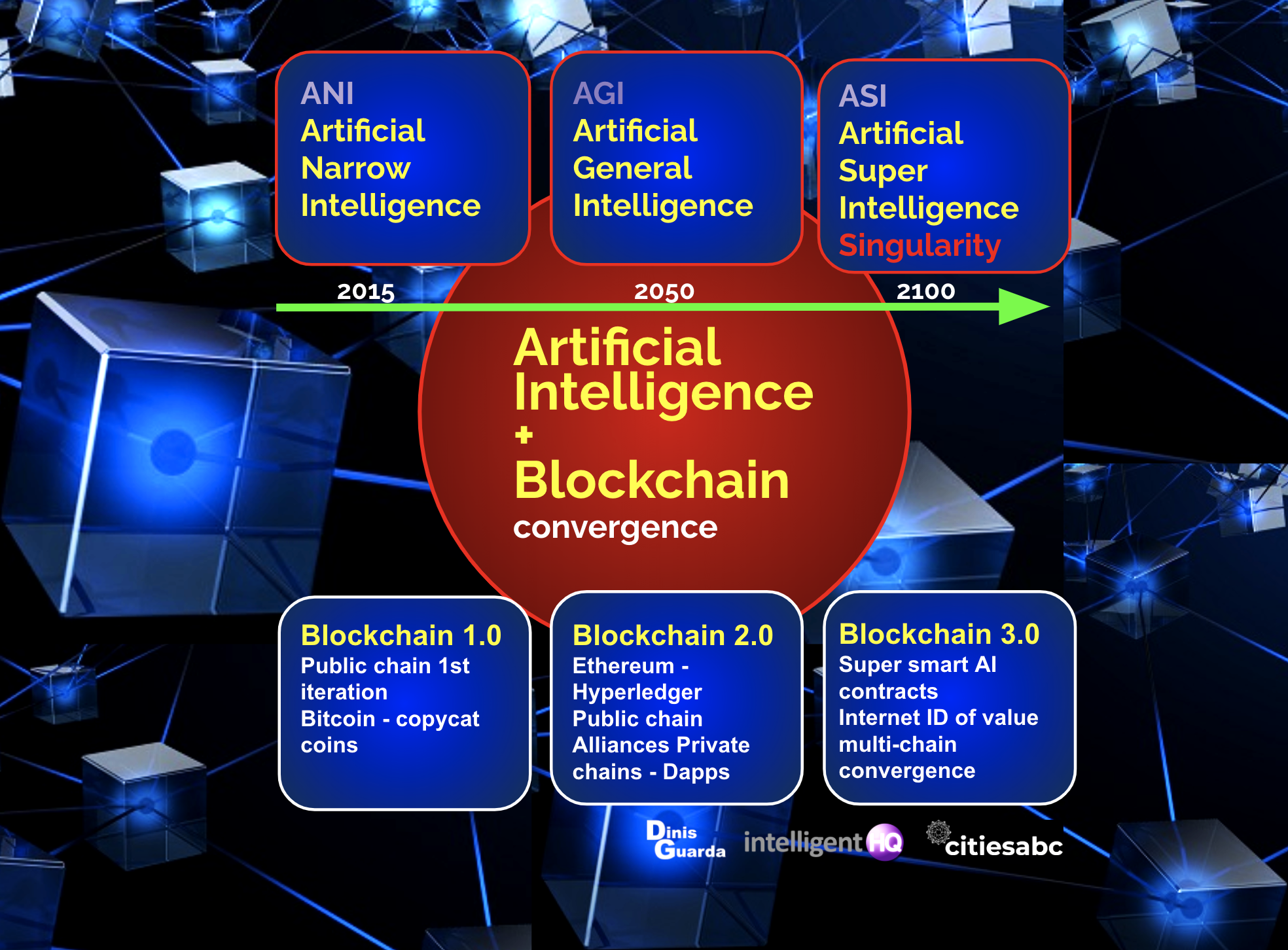 Convergence AI and Blockchain evolution in paralel infographic research by Dinis Guarda - Dinis ...